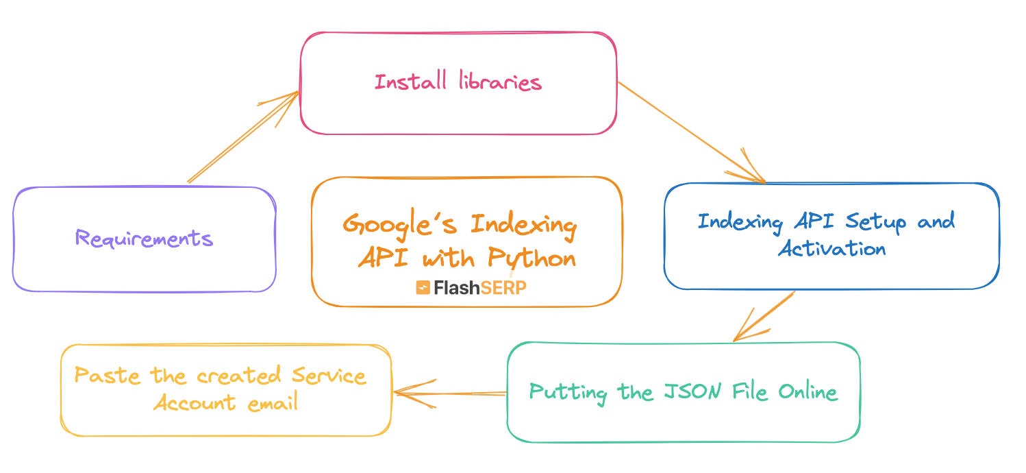 How To Use Google’s Indexing Api In Bulk With Python?